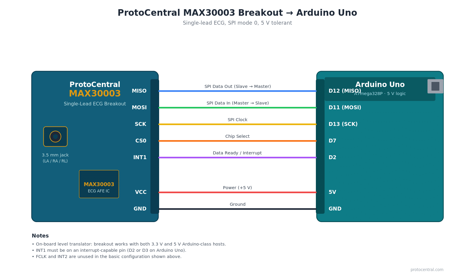MAX30003 Single-Lead ECG Getting Started Guide | ProtoCentral ...